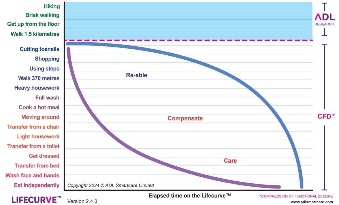 Compression of Functional Decline | Keep Able Evidence Hub | Keep Able